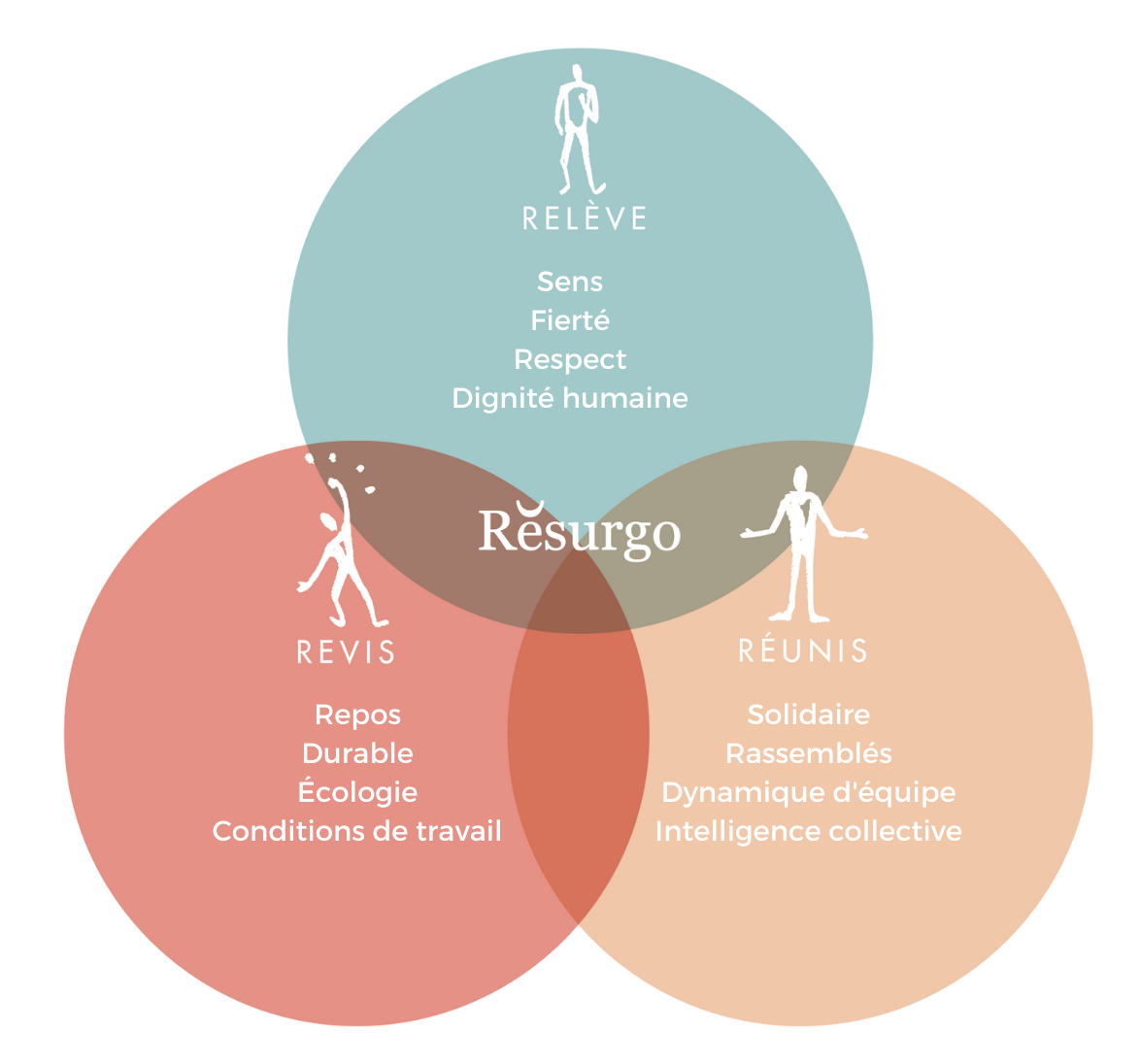 S’épanouir En Tant Que Manager Avec La Méthode Resurgo - Resurgo Conseil